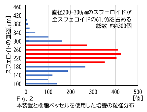 3次元回転浮遊培養装置 CellPet | セルバイオロジー | バイオサイエンス | 【AXEL】アズワン
