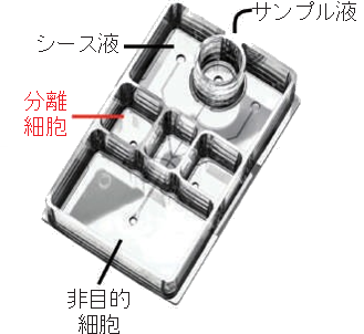 On-Chip Sort | セルバイオロジー | バイオサイエンス | 【AXEL】アズワン