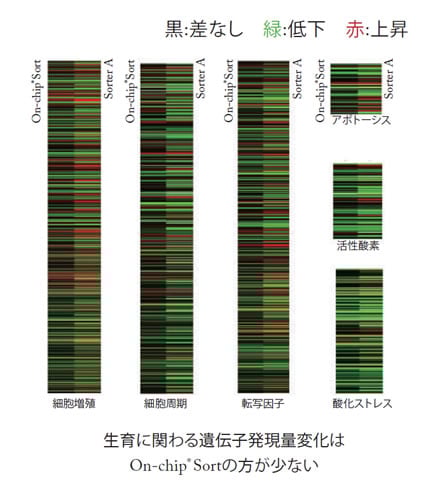 On-Chip Sort アプリケーション | セルバイオロジー | バイオサイエンス | 【AXEL】アズワン