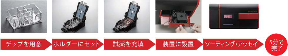 On-Chip Sort | セルバイオロジー | バイオサイエンス | 【AXEL】アズワン