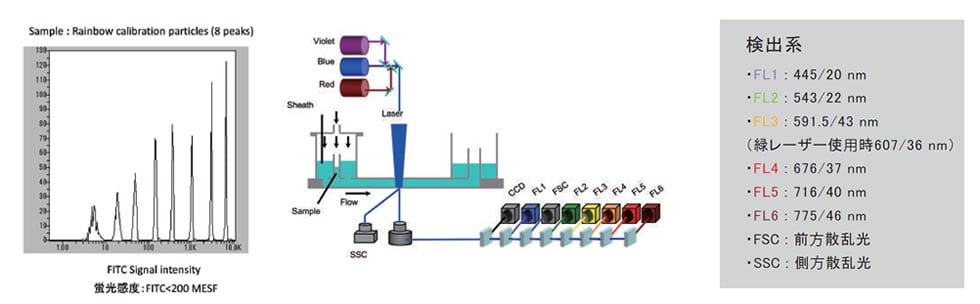 On-Chip Sort | セルバイオロジー | バイオサイエンス | 【AXEL】アズワン