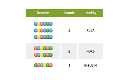 nCounter Analysis System | ゲノミクス | バイオサイエンス | 【AXEL】アズワン
