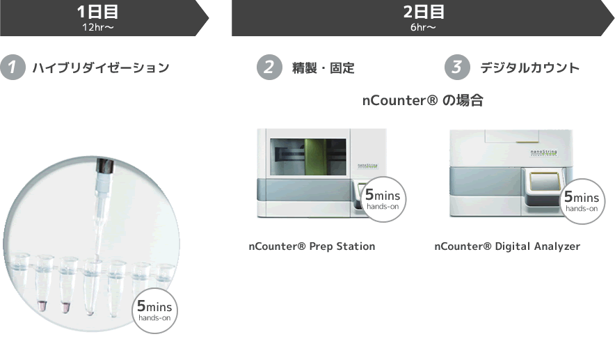 nCounter Analysis System | ゲノミクス | バイオサイエンス | 【AXEL】アズワン