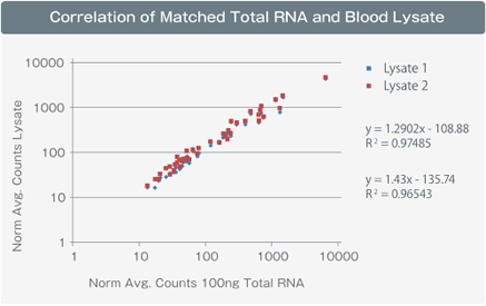 nCounter Analysis System | ゲノミクス | バイオサイエンス | 【AXEL】アズワン