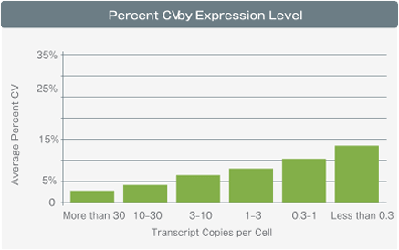 パフォーマンス | nCounter Analysis System | ゲノミクス | バイオサイエンス | 【AXEL】アズワン
