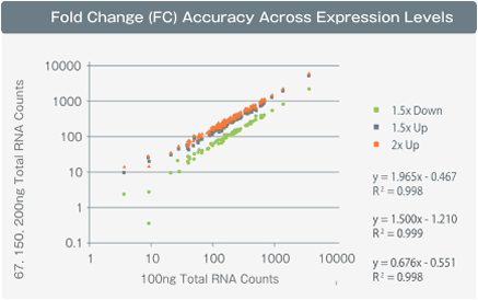 パフォーマンス | nCounter Analysis System | ゲノミクス | バイオサイエンス | 【AXEL】アズワン