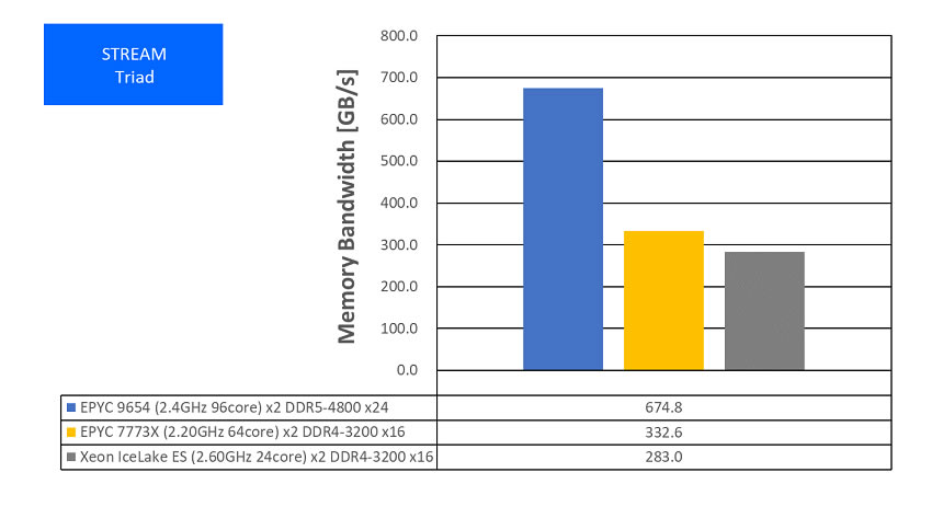第4世代 AMD EPYC プロセッサー ベンチマーク ASONE×HPC SYSTEMS | ASONE×HPC SYSTEMS研究・開発向けHPC・DXソリューションのご紹介 ...